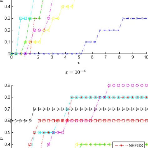 Performance Profiles For Tested Algorithms In Dimensions N 100 For