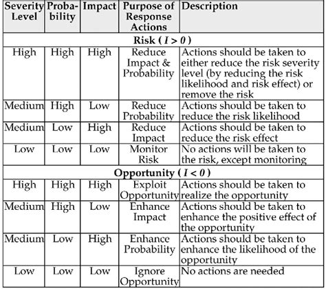 Table 1 From A Risk Management Methodology For Project Risk Dependencies Semantic Scholar