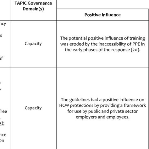 Summary Of Analysis Of Government Interventions Related To Hcw Download Scientific Diagram