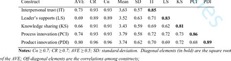 Descriptive Statistics And Average Variances Extracted From Constructs