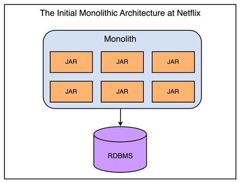 A Brief History Of Scaling Netflix Bytebytego Newsletter