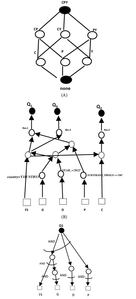 a data cube lattice structure b and or dag directed acyclic download scientific diagram