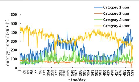 Figure 4 From Anomaly Electricity Detection Method Based On Entropy Weight Method And Isolated