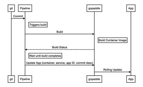 github gopaddle io azure devops pipeline sample pipeline code for ci