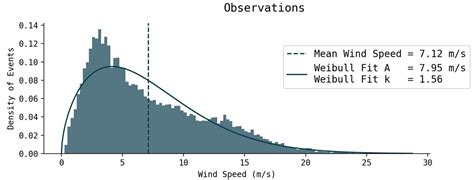 Weibull Fit For Wind Energy Vortex