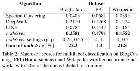 【graph Embedding】node2vec Hexo