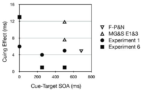 Visual Cuing Effects Along The Vertical Meridian Generated By Auditory Download Scientific