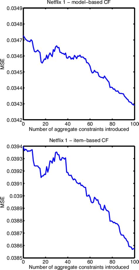 Figure 1 From Improving Collaborative Filtering Recommendations Using