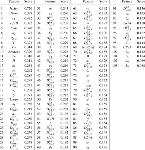the features as ordered by the mrmr tool the best m features are the download table