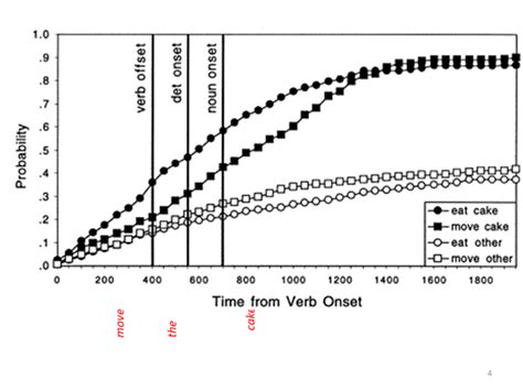 The Visual World Paradigm