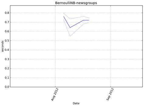 Benchmarks For Naivebayes — Vbench Performance Benchmarks For Scikit Learn