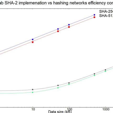 Comparison Of Performance Of The Fastest Hashing Networks Returning 256