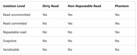 Database Transaction Isolation Level