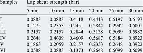 Lap Shear Strength Vs Time Download Table