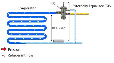 Thermostatic Expansion Valves Internally And Externally Equalized Txv