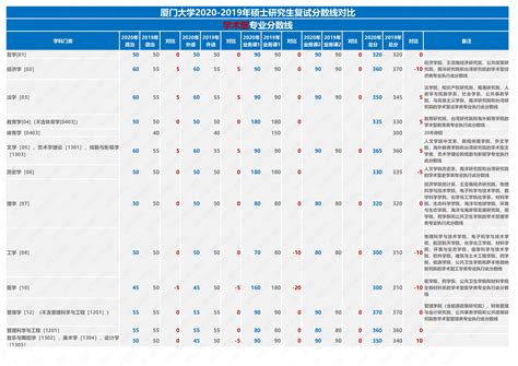 厦大考研2020年厦门大学硕士研究生复试基本分数线 知乎