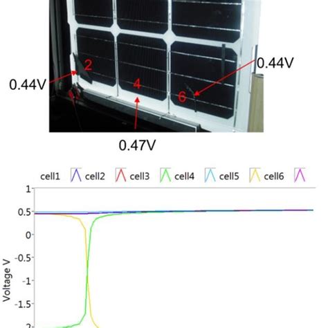 i v curves of the pv module with bypass diodes acquired by shading one download scientific