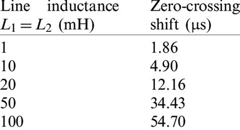 Zero Crossing Shift Under Different Inductance Values Download