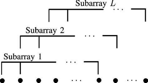 Subarray Choices For Spatial Smoothing Download Scientific Diagram