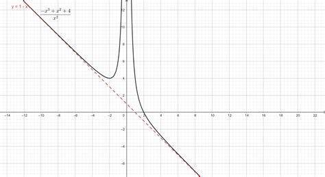 Use A Graphing Utility To Graph The Function And Deter Quizlet
