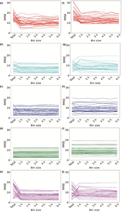 Imputation Of 1 H Of Missing Data Variations In Rmse When Data Of Download Scientific Diagram