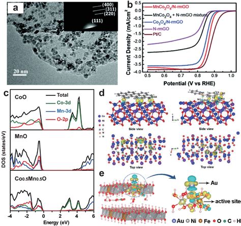 A Tem Image With An Inset Of Electron Diffraction Pattern Of