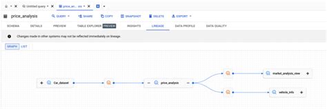 BigQuery Data Lineage Guide Features API Limitations