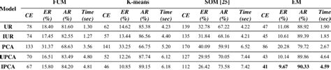 Clustering Performance Download Table