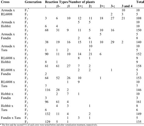 Seedling Reaction Of F 1 And F 2 Generations Of Crosses Involving Wheat
