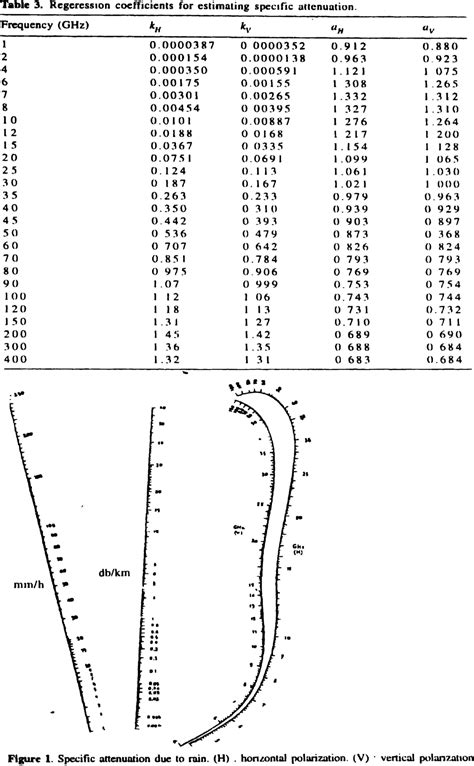 Figure 1 From Effect Of Rain On Millimeter Wave Propagation A Review Semantic Scholar