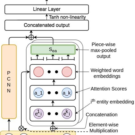 entity attention ea model section 2 3 download scientific diagram