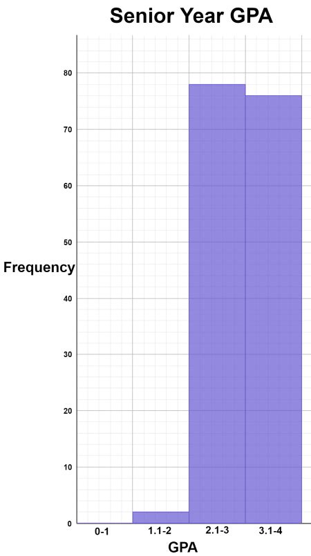 Using A Frequency Distribution To Create A Histogram Practice Algebra Practice Problems