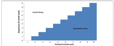 Screen Trial Design As A Stepped Wedge Cluster Randomized