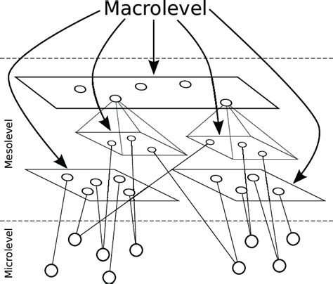 Micro Meso Macro Architecture Download Scientific Diagram