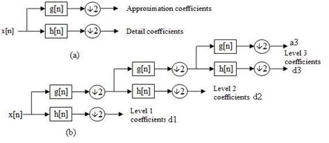 A Analysis Wavelet Filter Banks B 3 Stage Dwt Decomposition