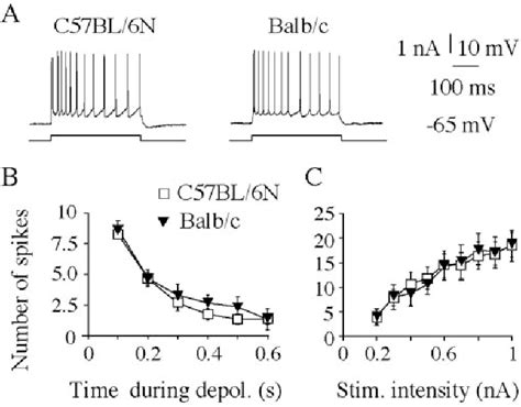 Figure 1 From Article Title Corticotropin Releasing Factor Receptors Couple To Multiple G