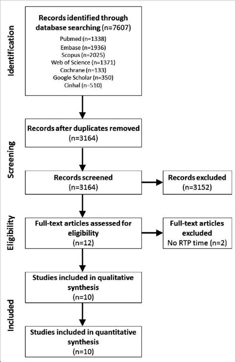 Prisma Flowchart Of The Systematic Review And Meta Analysis Download Scientific Diagram