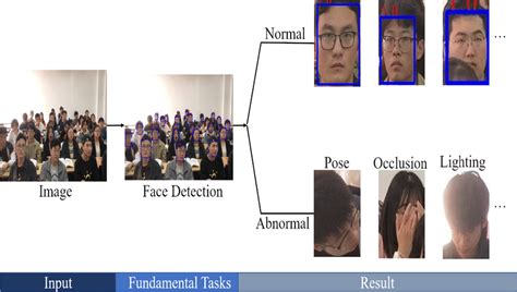 Face Detection In The Classroom Scenario Download Scientific Diagram