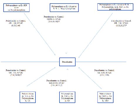 Logistic Regression Models Of The Association Between Polymorphisms And Download Scientific