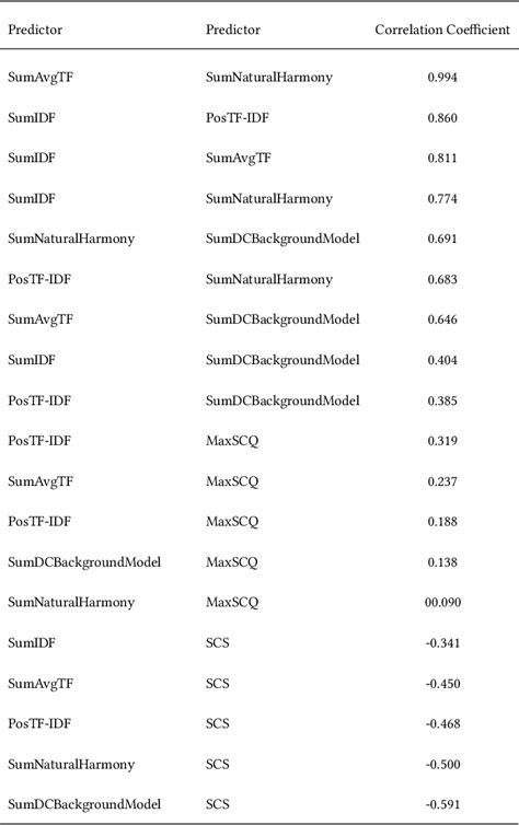 Table 2 From Novel Query Performance Predictors And Their Correlations For Medical Applications