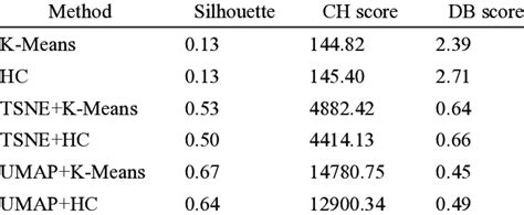 Performance Of Different Clustering Methods Download Scientific Diagram
