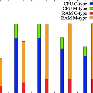 CPU and RAM utilization of active servers with C ¼ M ¼ and Download Scientific