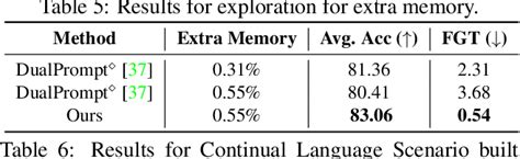 Table 5 From Decouple Before Interact Multi Modal Prompt Learning For Continual Visual Question