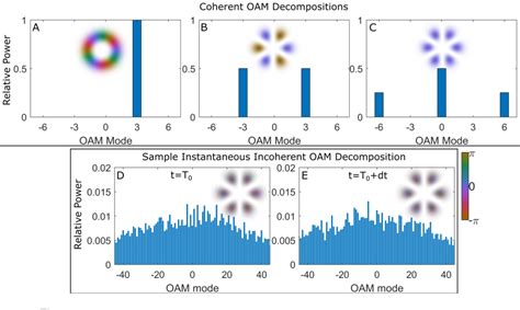 Figure 1 From Observation Of The Rotational Doppler Shift With Spatially Incoherent Light