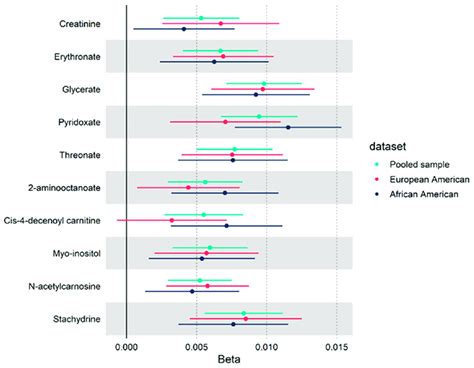 Fully Adjusted Association Between Moderate To Vigorous Intensity