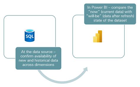 Automated Data Refresh Validation In Power Bi — What Why And How Bits2bi