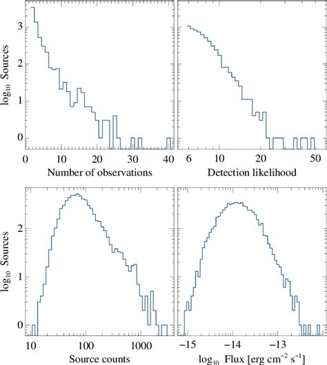 Parameters Of Sources That Surpass The Minimum Detection Likelihood Download Scientific Diagram