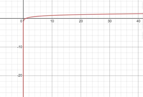 graph t x log x quizlet