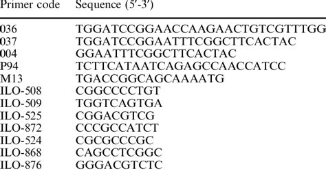 Sequence Data Of The Primers Used Download Table