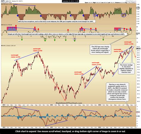 Aapl Looking Toppyer Right Side Of The Chart